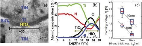 effect of the inclusion of a scavenging layer at one metal hfo2 download scientific diagram