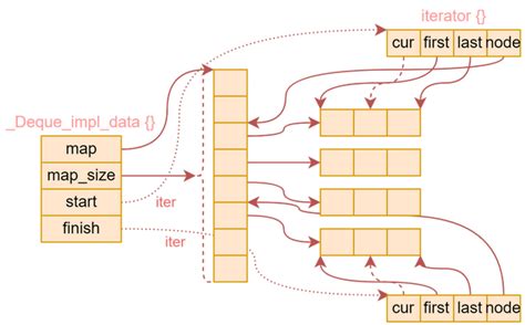 STL 容器全揭秘 4 deque C 11 知乎