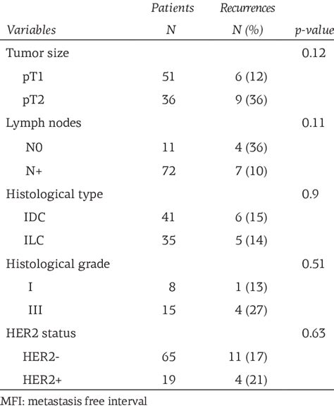 MFI Probabilities According To Pathological Variables And Molecular Download Table