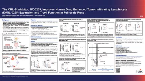 The Cbl B Inhibitor Nx 0255 Improves Human Drug Enhanced Tumor