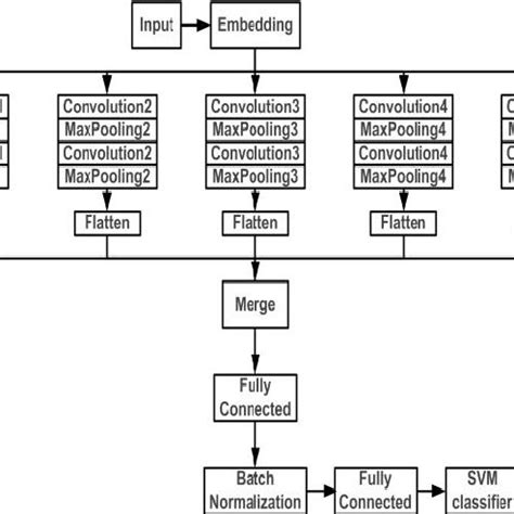 Hybrid CNN SVM Architecture Input And Embedded Layer Download Scientific Diagram