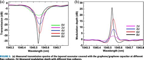 Figure 5 From High Efficiency Electro Optic Modulation In A Graphene