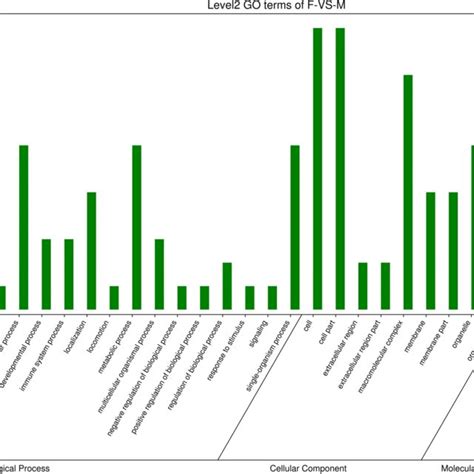 Go Terms Of Degs In Sex Specific Transcriptomes Of Zoea I Stage In L Download Scientific