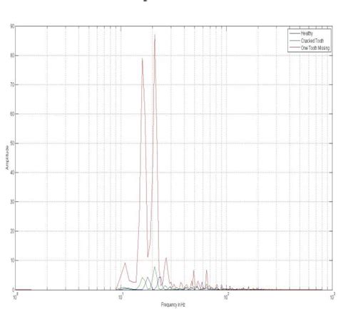 Figure 2 From Detection Of Fault In Gearbox System Using Vibration Analysis Method Semantic