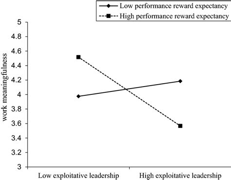 Interaction Of Exploitative Leadership And Performance Reward Download Scientific Diagram