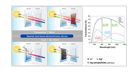 High Optical Contrast Of Quartet Dual Band Electrochromic Device For Energy Efficient Smart