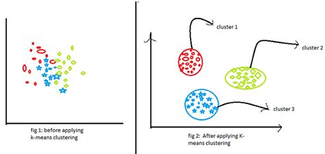 Comprendre Le Clustering K Means Dans Lapprentissage Automatique