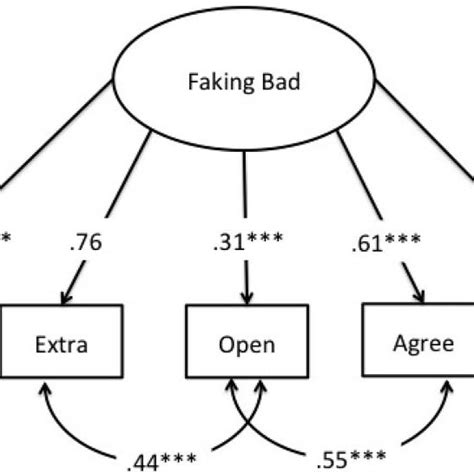 mean differences between faking good and faking bad download