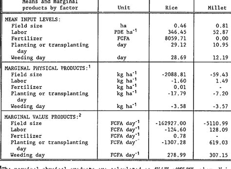Input Means Estimated Marginal Physical Products And Estimated Download Table