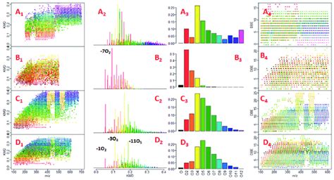 Processed Data Obtained In Negative Esi Mode 1 Kendrick Mass Defect Download Scientific
