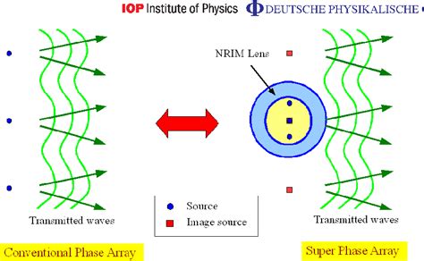Figure 1 From New Journal Of Physics Super Phase Array Semantic Scholar