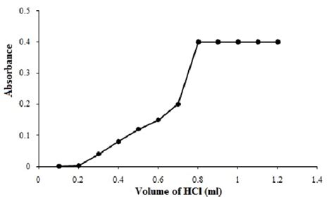 Effect Of Hcl Concentration Download Scientific Diagram