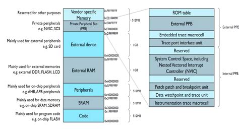 Arm Cortex M4 Programmer Model Pptx