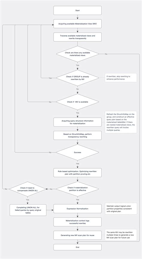 Overview Apache Doris
