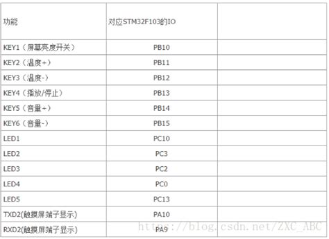 分享：stm32与迪文屏交互，轻松实现一些简单的功能！迪文串口屏与stm32开发板通信 Csdn博客