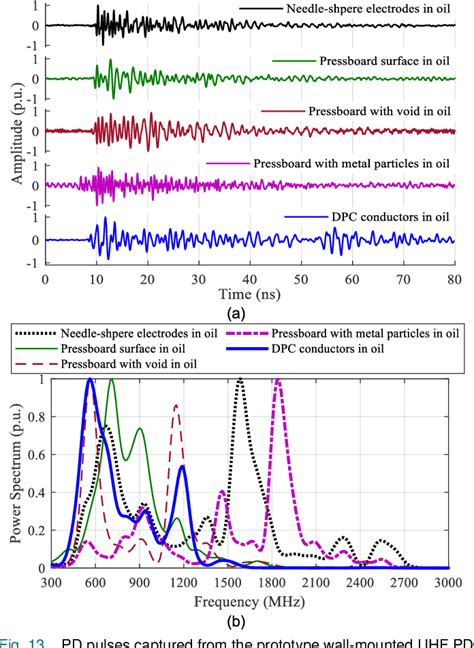 Figure 1 From An Ultrawideband Partial Discharge Sensor For High Voltage Power Transformers