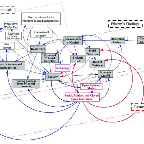 causal loop modeling of piketty s findings and proposals for future
