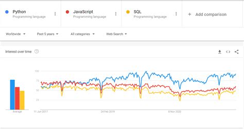 Why Learn Python In 2022 New Skill New Me By Sid Ghani Medium