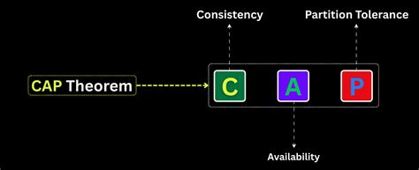Cap Theorem In Distributed System Design — Explained Simply