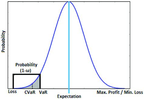 Var And Cvar Representation [35] Download Scientific Diagram