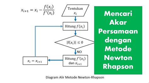Metode Newton Rhapson Mencari Salah Satu Akar Persamaan Matematika