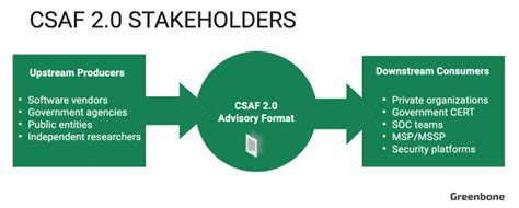 Understanding Csaf 20 Stakeholders And Roles Greenbone