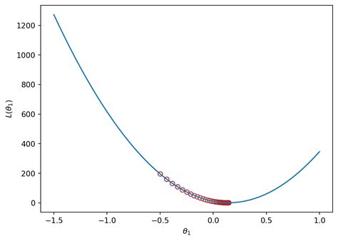 14 Sklearn And Gradient Descent Principles And Techniques Of Data Science
