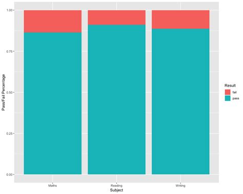 R Ggplot Change Stack Oder In Barplot Stack Overflow