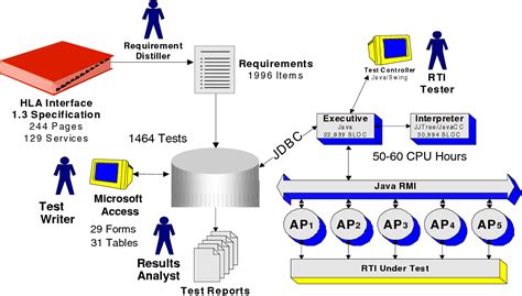 Figure 1 From Verifying Hla Rtis Semantic Scholar