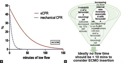 Role Of Ecmo In E Cpr Journal Of Cardiac Critical Care Tss