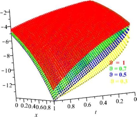 The Different Fractional Order Graph Of Example 43 Download