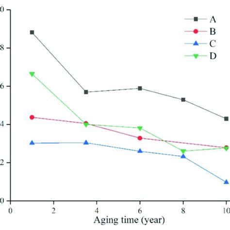 The Relationship Between H And Operating Time Download Scientific