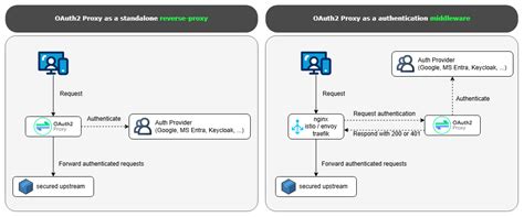 oauth2 proxy 為你的後台提供認證