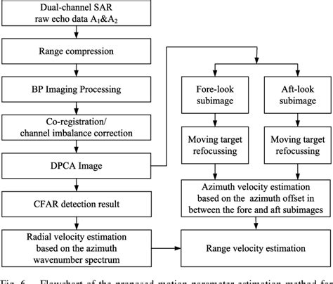 figure 6 from a novel back projection based target motion parameter