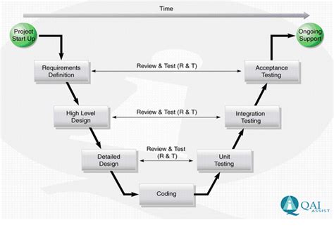 The V Model As Applicable Today In IT As It Has Always Been