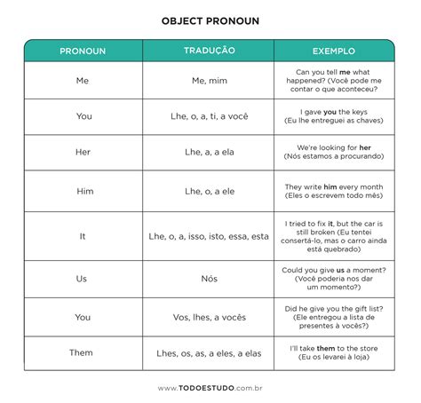 Tabela De Pronomes Em Ingles REVOEDUCA