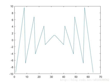 关于通用雷达信号的时频分析与图像绘制（matlab） 时频图像 Csdn博客