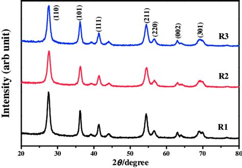 XRD Patterns Of Rutile TiO Nanorods Download Scientific Diagram