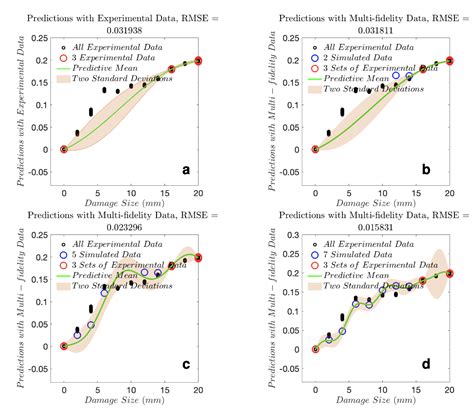 structural state estimation via multi fidelity gaussian process