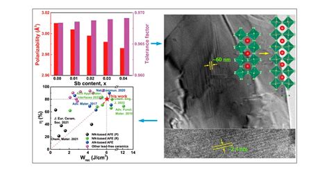 Excellent Energy Storage Performance Of 085 Xnanbo3xnasbo3015