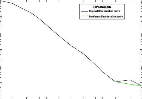 Example Of How To Construct A Consistent Flow Duration Curve From Download Scientific Diagram