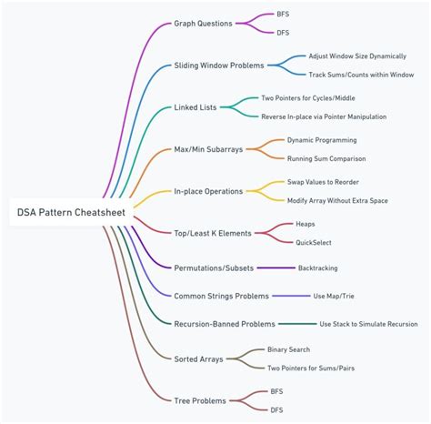 Cracking Leetcode Problems Fast During Coding Interviews Knowing