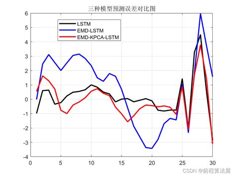 时序分解模型 Matlab基于经验模态分解和核主成分分析的长短期记忆网络多维时间序列预测，emd Kpca Lstm多维时间序列预测 Csdn博客