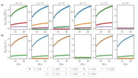 Ground State Energies From Numerical Energy Minimizations Colored