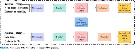 figure 1 from fuzzy clustering and routing protocol with rules tuned by