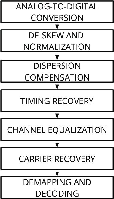 4 dsp chain of a coherent receiver download scientific diagram