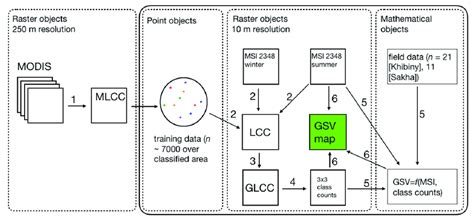 workflow of gsv modelling modis data are classified 1 to produce a
