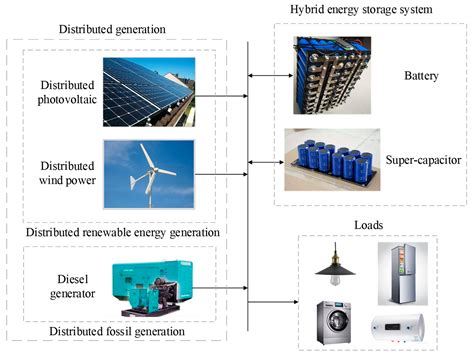 Applied Sciences Free Full Text Sizing Hybrid Energy Storage Systems For Distributed Power