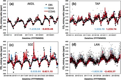 Comparisons Between Simulated And Observed Co2 Mole Fractions At Four
