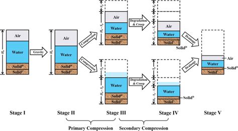 Schematic Diagram Of Leachate Generation Due To Primary And Secondary Download Scientific
